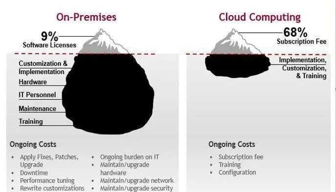 On Premise vs Cloud: Key Differences Explained On Premise vs Cloud: Key Differences Explained